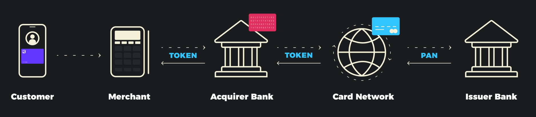 Key benefits of card tokenization for businesses